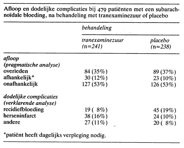 Antifibrinolytische therapie bij subarachnoïdale bloedingen ...