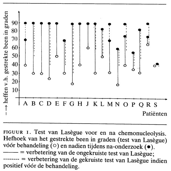 Chemonucleolysis ter behandeling van hernia nuclei pulposi lumbalis bij ...