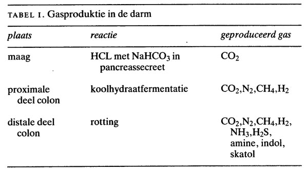 Onaangename lichaamsgeuren. II. Flatulentie | Nederlands Tijdschrift ...