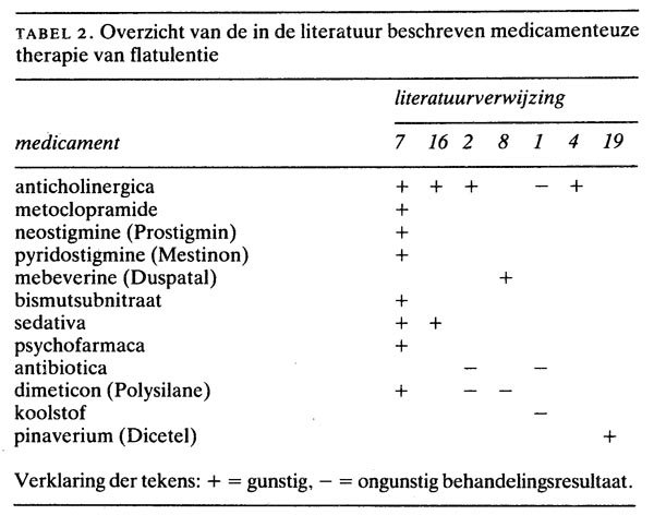 Onaangename lichaamsgeuren. II. Flatulentie | Nederlands Tijdschrift ...