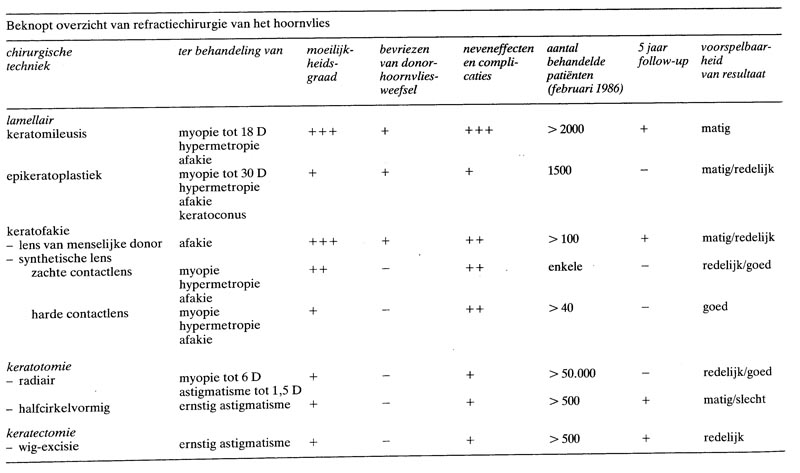 Refractiechirurgie van het hoornvlies | Nederlands Tijdschrift voor ...