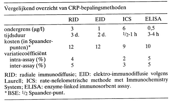 C-reactieve proteïne; een dure bezinking? | Nederlands Tijdschrift voor ...