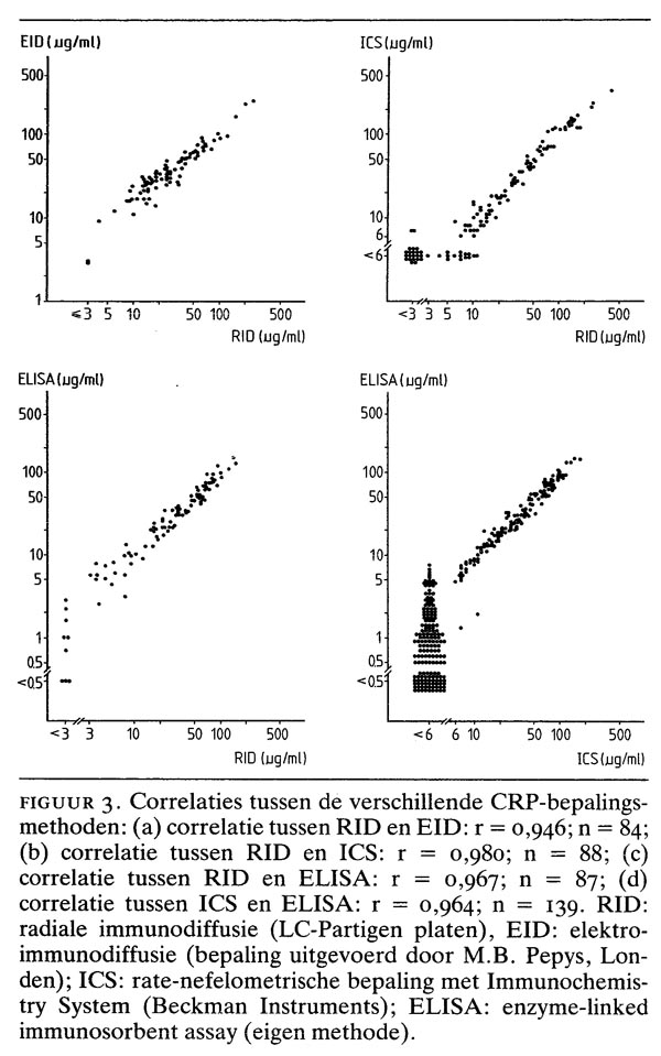 C-reactieve proteïne; een dure bezinking? | Nederlands Tijdschrift voor ...