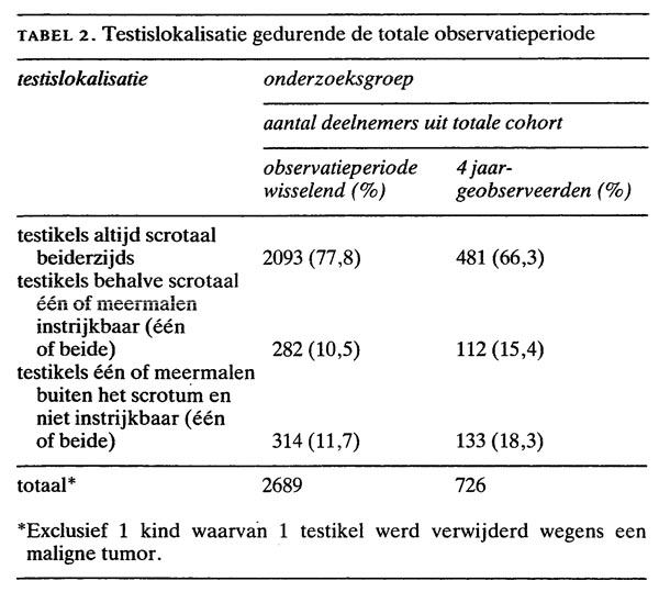 De prevalentie van niet-ingedaalde testes in de eerste vier levensjaren ...