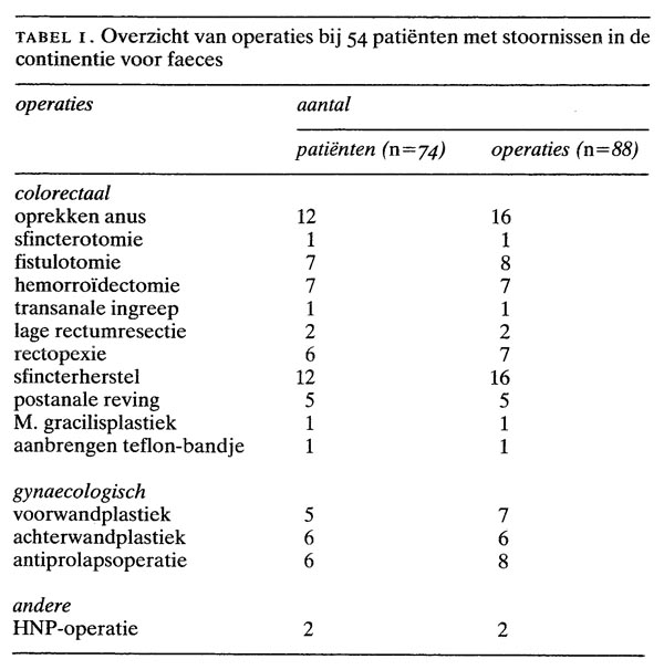 Stoornissen in de continentie voor faeces | NTvG
