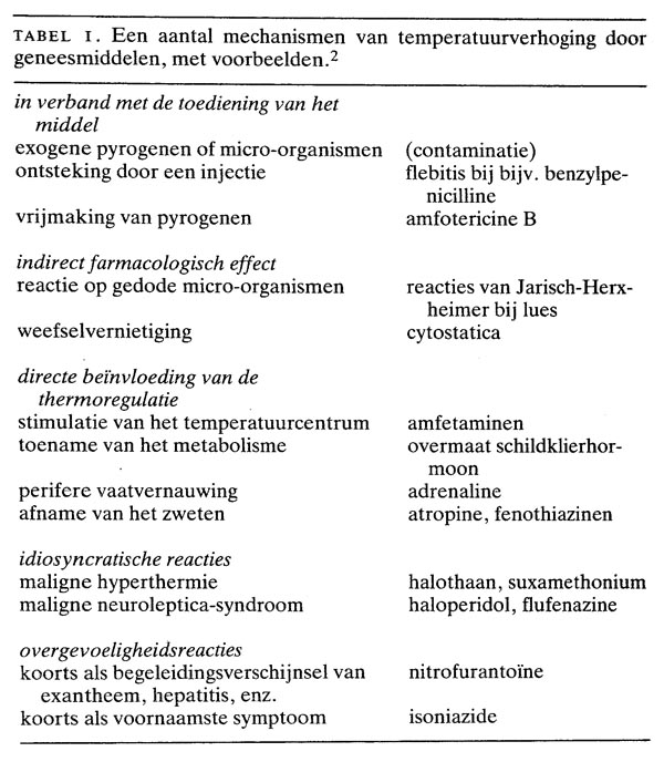 Koorts door een geneesmiddel? | Nederlands Tijdschrift voor Geneeskunde
