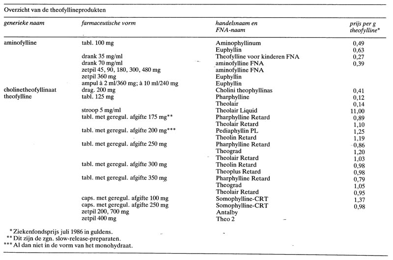 Bronchusverwijders: theofyllinederivaten | Nederlands Tijdschrift voor ...