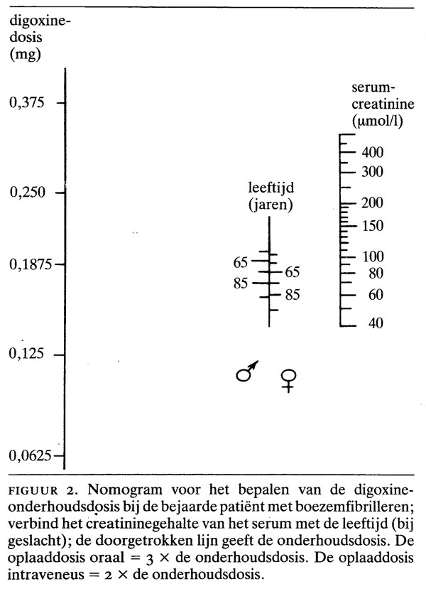 Een nomogram voor dosisbepaling van digoxine voor bejaarde patiënten ...