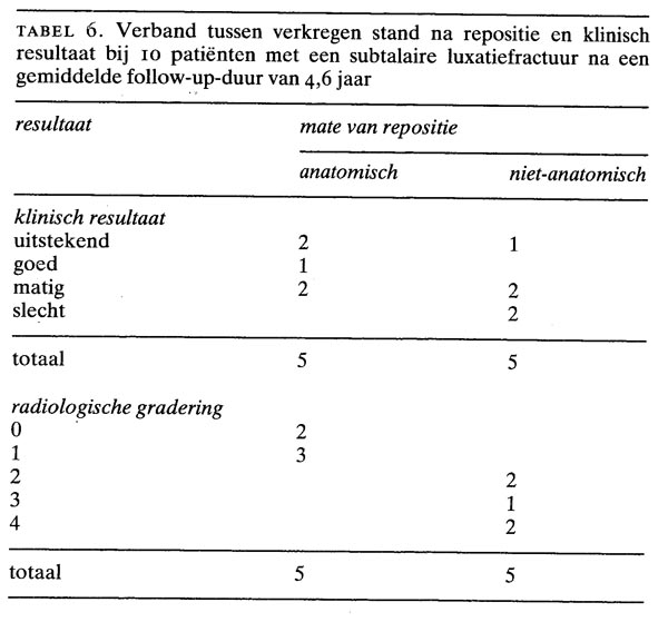 De subtalaire luxatie en luxatiefractuur | Nederlands Tijdschrift voor ...