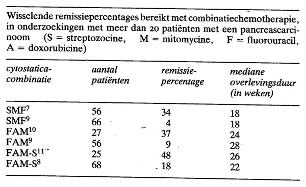 De behandeling met cytostatica van pancreascarcinoom | Nederlands ...