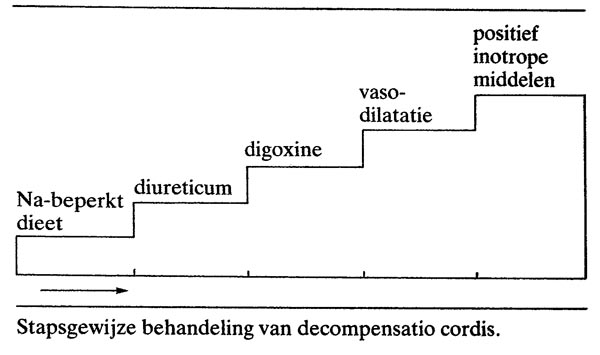 De behandeling van chronische decompensatio cordis | NTVG