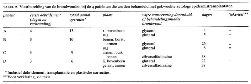 Permanente wondbedekking met gekweekte autologe epidermistransplantaten ...