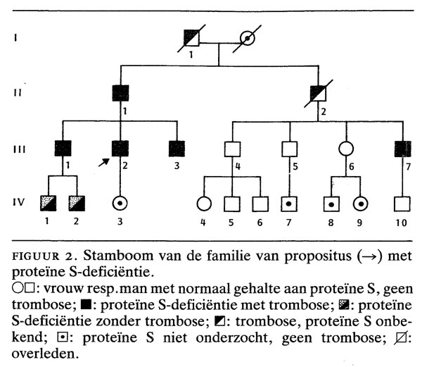 Een familie met veneuze trombose en erfelijke proteïne S-deficiëntie ...