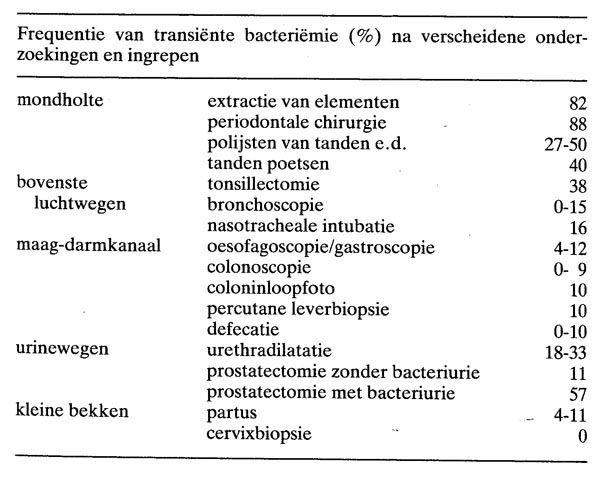 Antimicrobiële profylaxe van bacteriële endocarditis | Nederlands ...