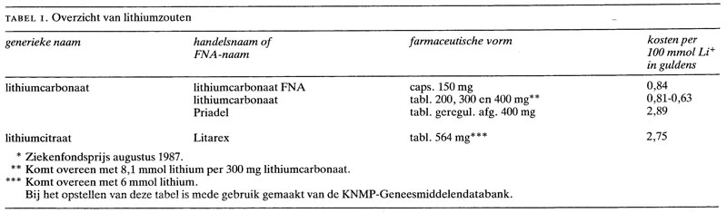 Lithium | Nederlands Tijdschrift voor Geneeskunde