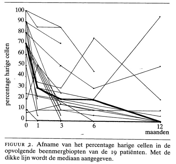 Resultaten van een multicenter-onderzoek naar de werkzaamheid van ...