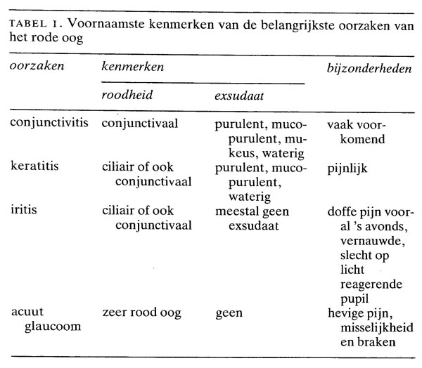Het rode oog; diagnostiek en behandeling van conjunctivitis ...