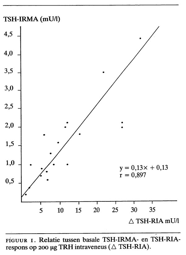TSH-IRMA als eerste diagnosticum bij vermoeden van hyperthyreoïdie ...
