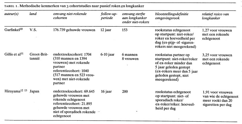 Passief roken en longkanker | Nederlands Tijdschrift voor Geneeskunde