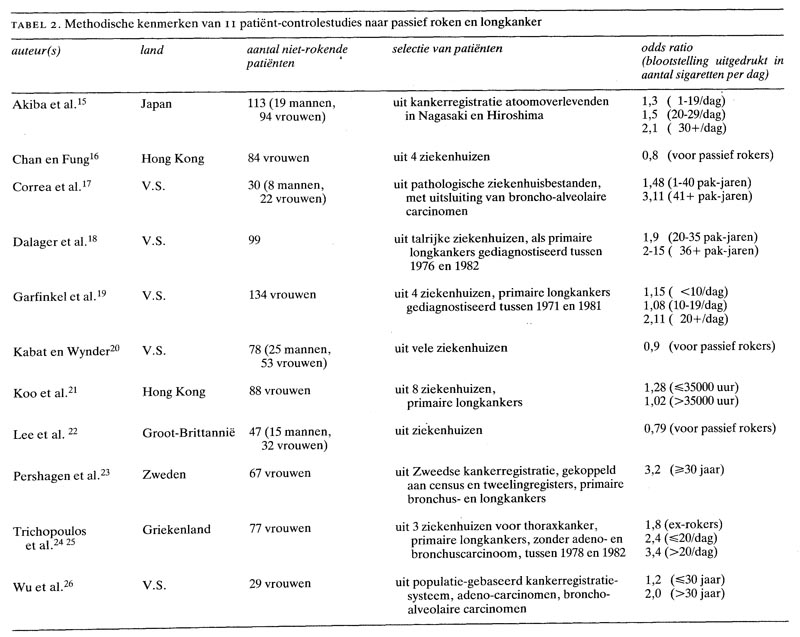 Passief roken en longkanker | Nederlands Tijdschrift voor Geneeskunde