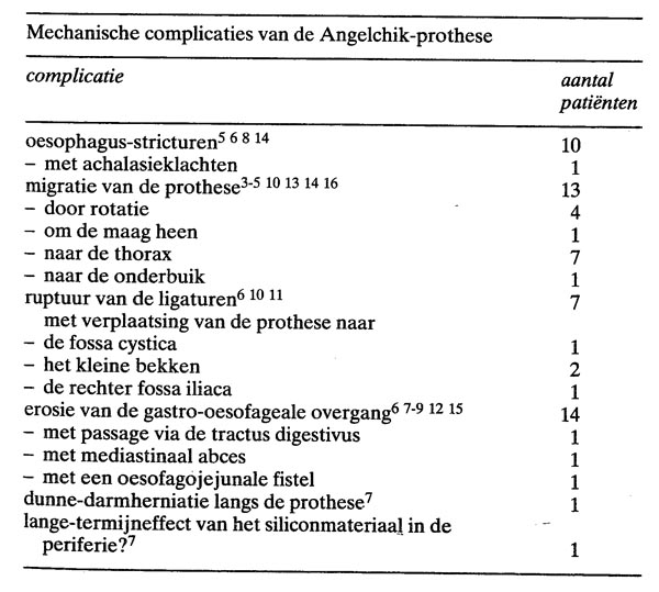 De Angelchik-prothese bij de behandeling van gastro-oesofageale reflux ...