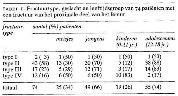 Fracturen van het proximale deel van het femur bij kinderen en ...