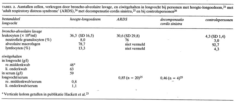 Acuut longoedeem bij verblijf op grote hoogte | NTVG