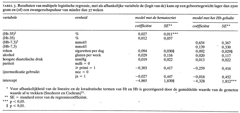 Hemoglobinegehalte, hematocriet en zwangerschapsuitkomst | Nederlands ...