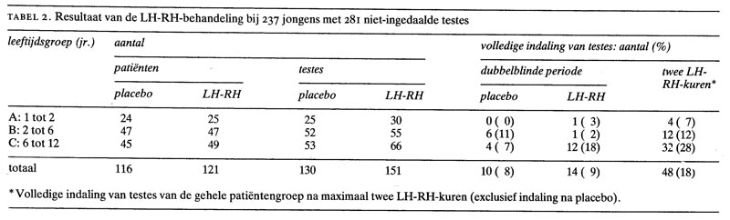 Behandeling van niet-ingedaalde testes met gonadoreline (LH-RH) per ...