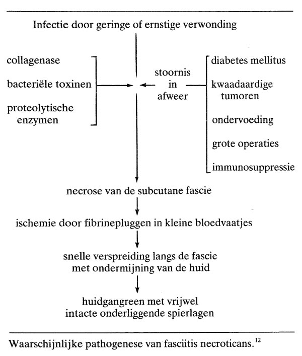 Fasciitis necroticans | Nederlands Tijdschrift voor Geneeskunde
