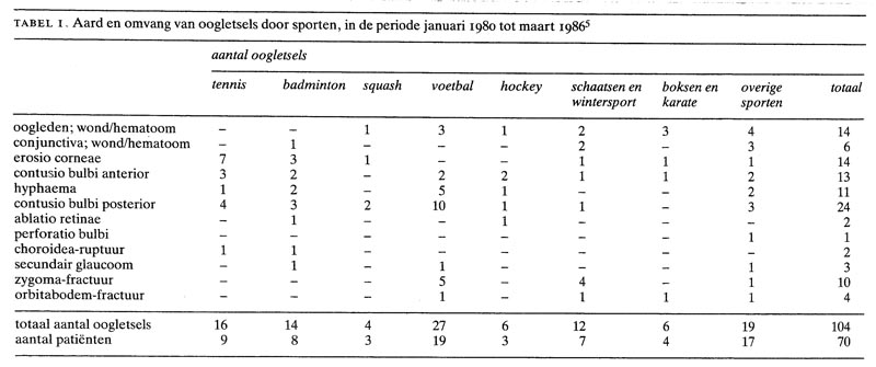 Oogletsels bij sportbeoefening | NTVG