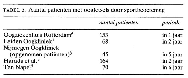 Oogletsels bij sportbeoefening | NTVG