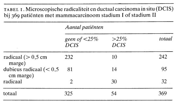 Borstsparende behandeling bij patiënten met mammacarcinoom stadium I en ...
