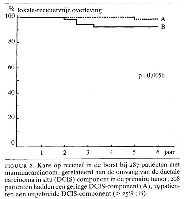 Borstsparende behandeling bij patiënten met mammacarcinoom stadium I en ...