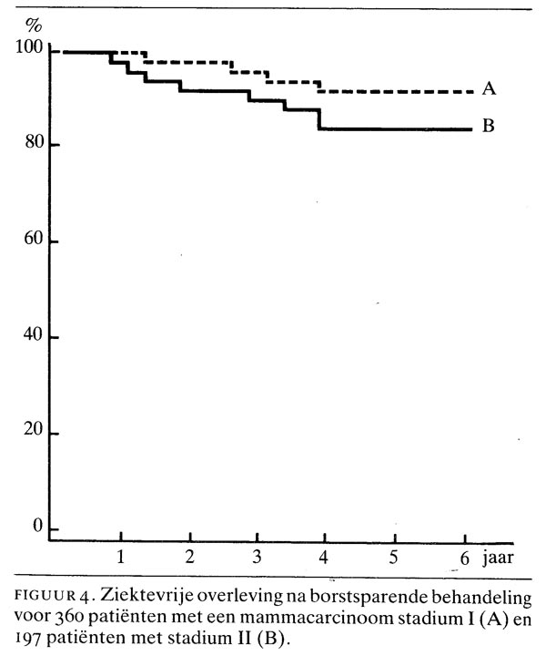 Borstsparende behandeling bij patiënten met mammacarcinoom stadium I en ...