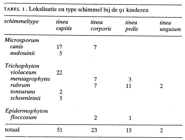 Dermatomycosen bij kinderen; een retrospectief onderzoek, 1977-1987 | NTvG