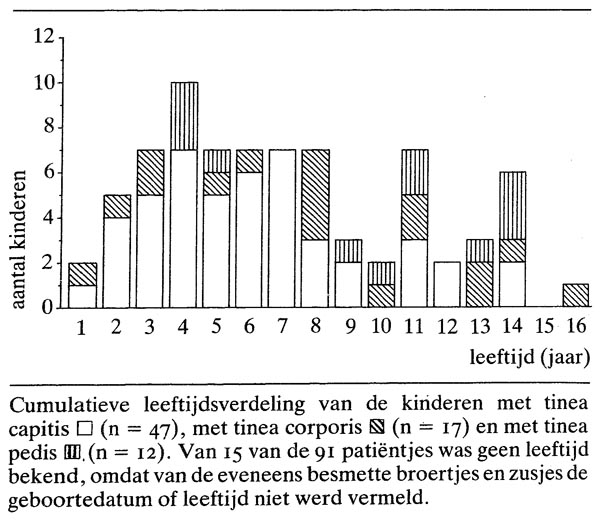 Dermatomycosen bij kinderen; een retrospectief onderzoek, 1977-1987 ...