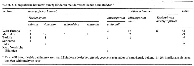 Dermatomycosen bij kinderen; een retrospectief onderzoek, 1977-1987 | NTvG