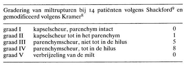Een sparende methode bij miltruptuur door toepassing van een ...