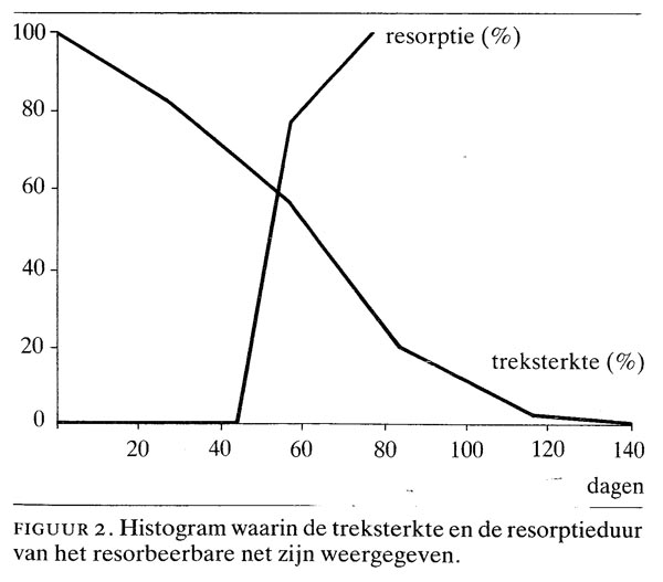 Een sparende methode bij miltruptuur door toepassing van een ...