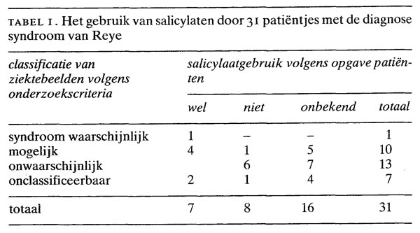 Het syndroom van Reye in Nederland: verslag van een enquête over de ...