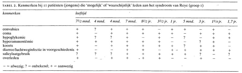 Het syndroom van Reye in Nederland: verslag van een enquête over de ...