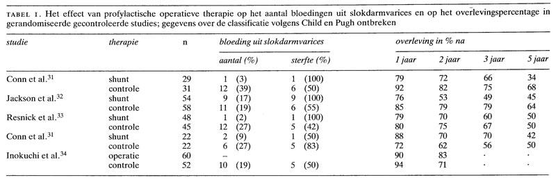 Preventie van bloedingen uit slokdarmvarices | Nederlands Tijdschrift ...