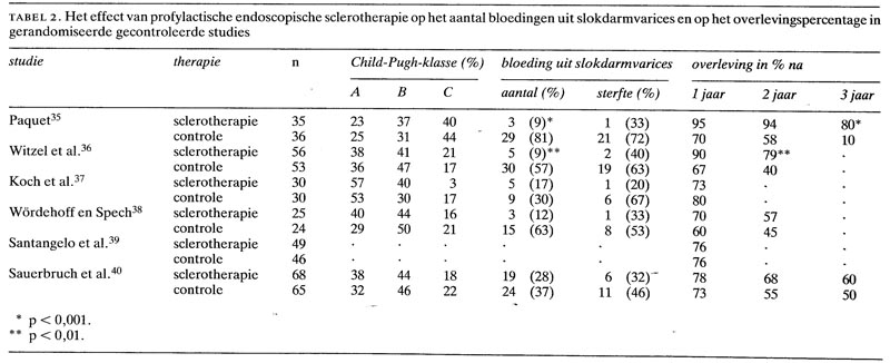 Preventie van bloedingen uit slokdarmvarices | Nederlands Tijdschrift ...