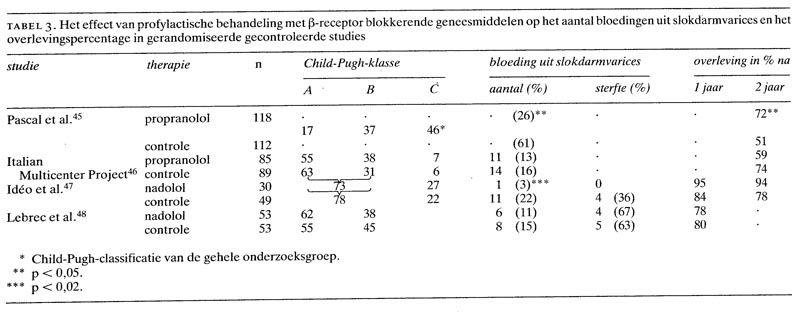 Preventie van bloedingen uit slokdarmvarices | Nederlands Tijdschrift ...