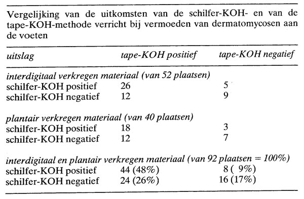 Diagnostiek van dermatomycosen door middel van de sellotape-KOH-methode ...