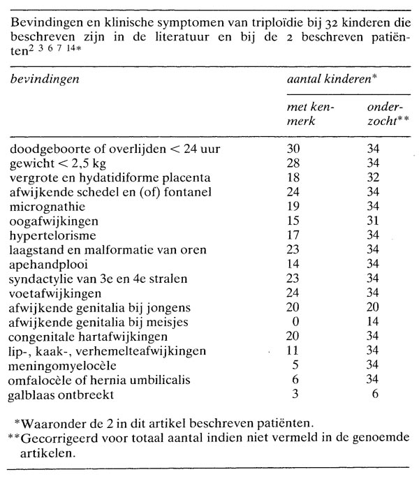 Triploïdie bij de pasgeborene; klinisch beloop en cytogenetische ...