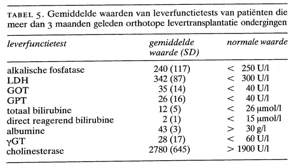 Orthotope levertransplantatie bij kinderen | NTVG