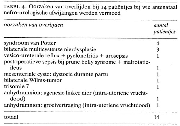 Antenataal vastgestelde nefro-urologische afwijkingen: juistheid van ...