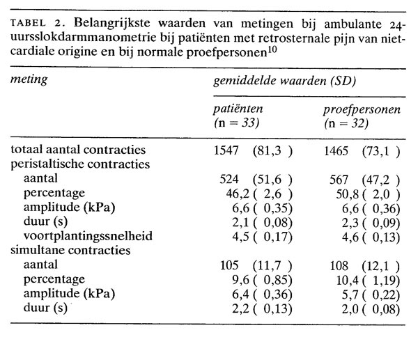 De waarde van ambulante 24-uursslokdarmmanometrie bij de diagnostiek ...